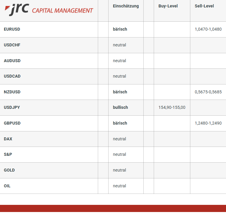 Forex Levels am Mittag, JRC Capital Management Consultancy & Research GmbH, Story - PresseBox