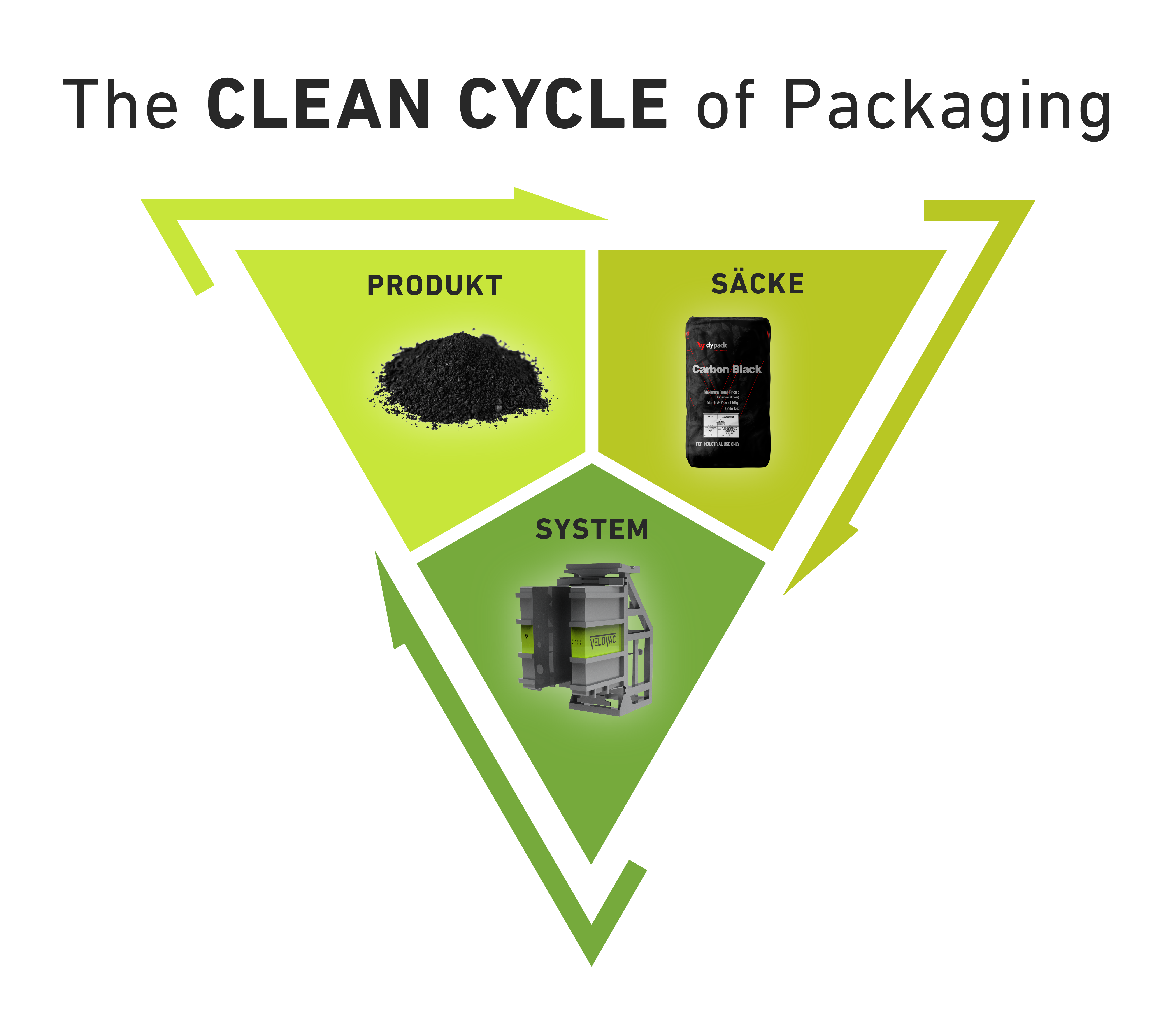 GREIF-VELOX präsentiert den CLEAN CYCLE of Packaging für die effiziente Absackung von Carbon ...