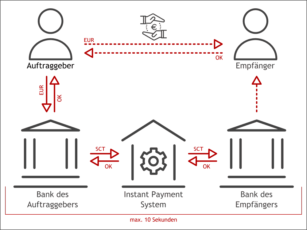 Der Real-Time-Server von Business-Logics für SEPA-Überweisungen in ...