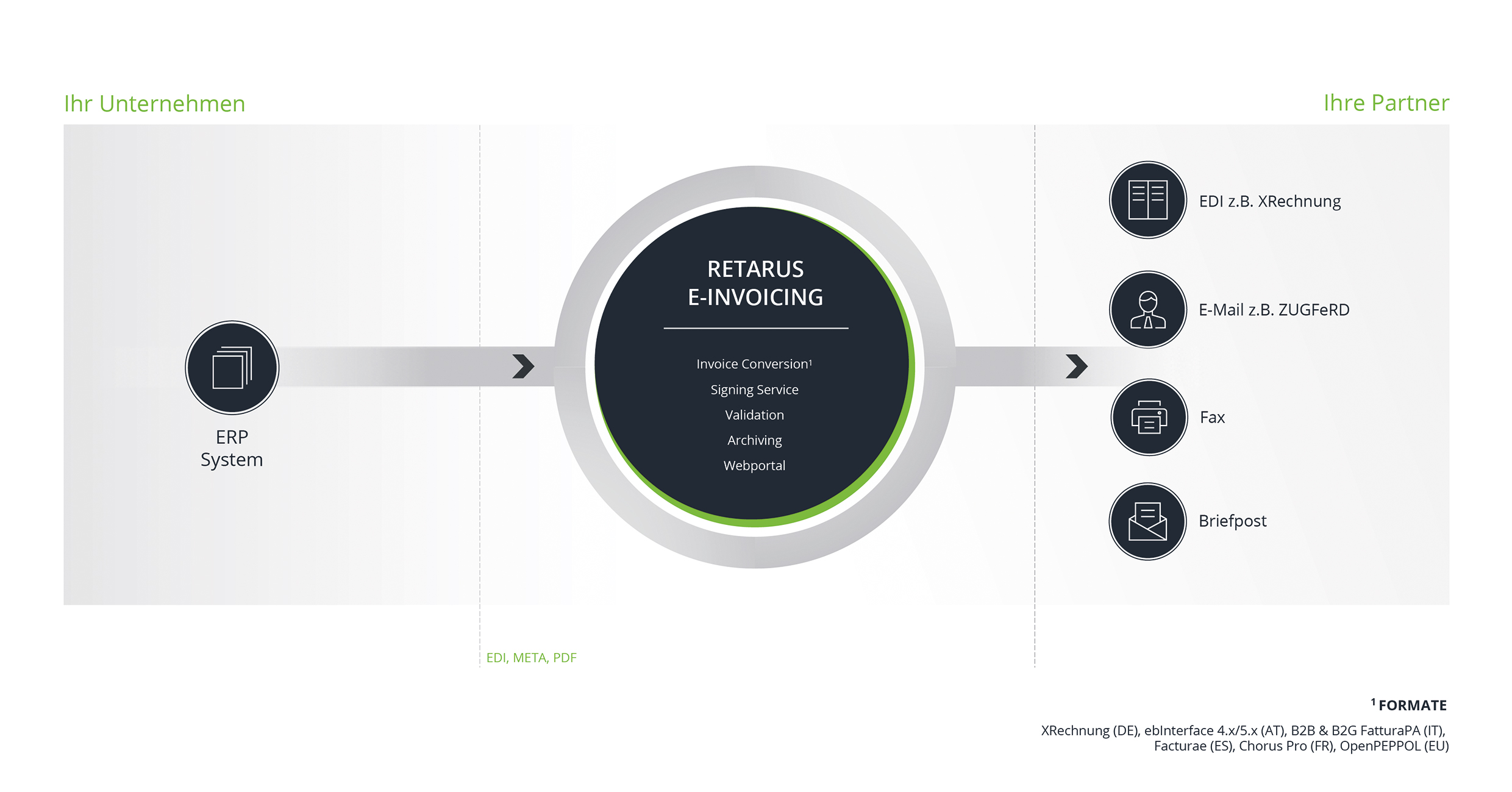 E-Invoicing: Retarus Business Integration Plattform ermöglicht ...