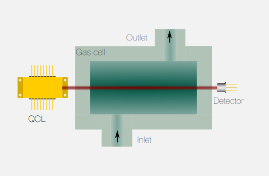 Quantum Cascade Lasers revolutionize gas analysis: Precision and ...
