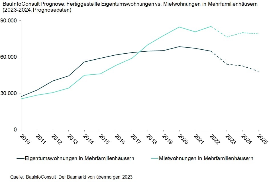 Bauprognose 2024/25: Zeit für mehr sozialen Wohnungsbau?, BauInfoConsult GmbH, Story - PresseBox