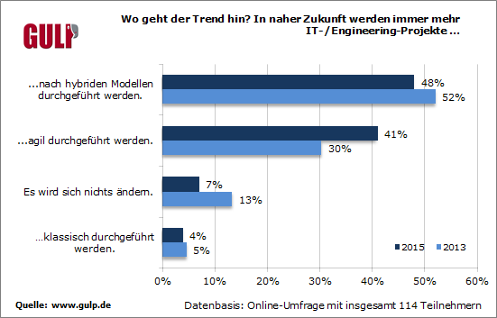 GULP-Umfrage und Marktstudie zeigen: Agiles und hybrides Projekt ...