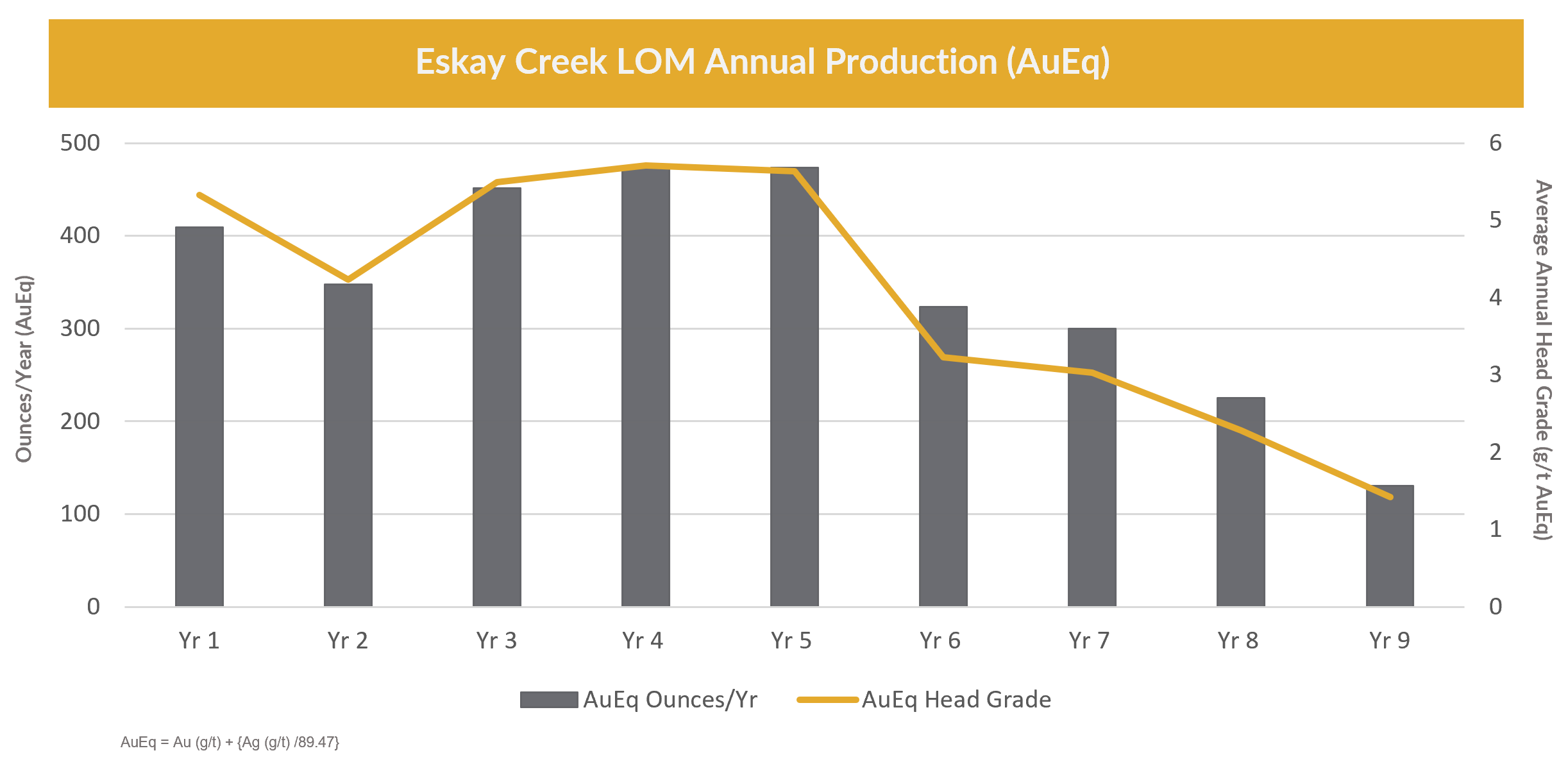 Skeena schließt solide Durchführbarkeitsstudie für Eskay Creek mit NPV nach Steuern von 1,4 Mrd ...