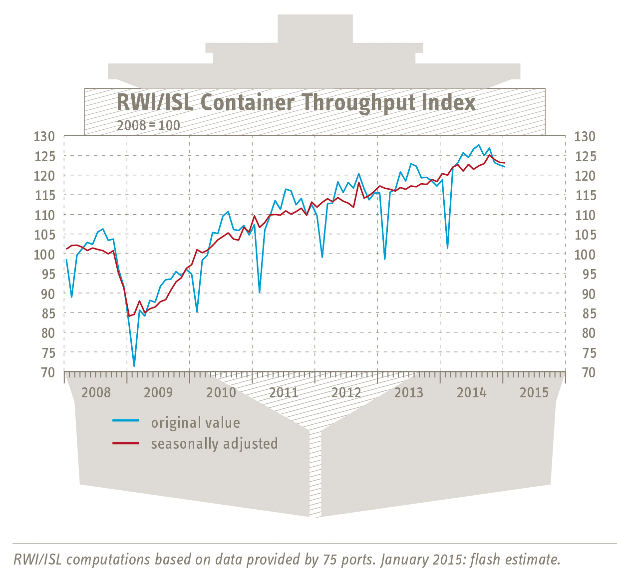 RWI/ISL Container Throughput Index: Growth of world trade continues to ...