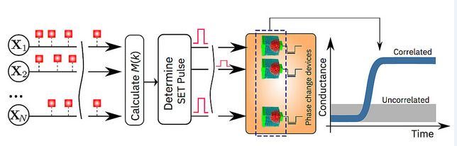 IBM Scientists Demonstrate In-memory Computing with one million devices ...