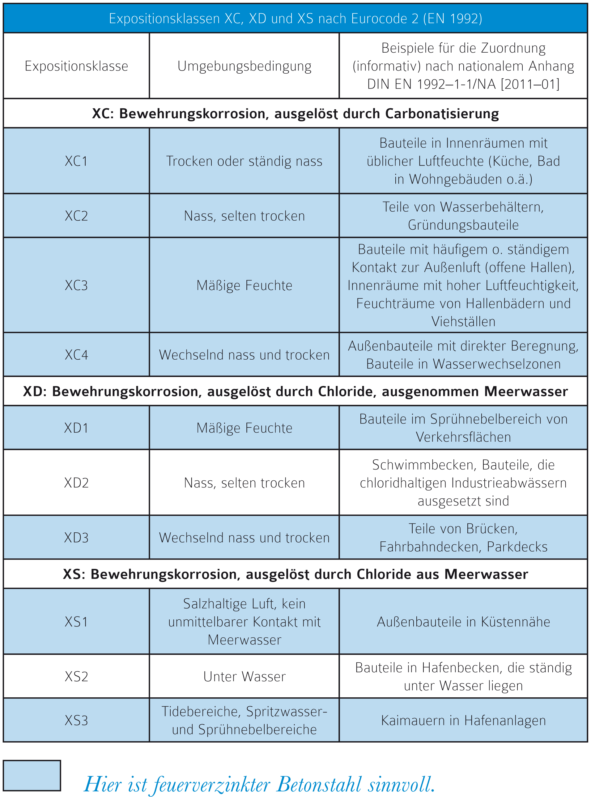 Expositionsklassen Von Beton