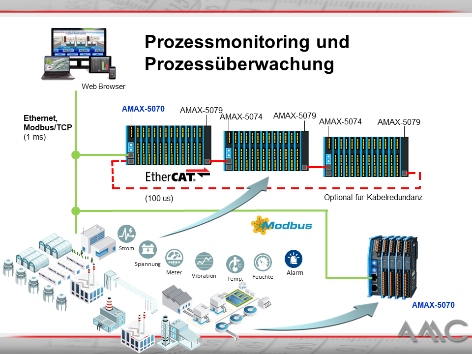 Neues Modbus/TCP Kopplermodul für das Ethernet I/O-System der AMAX 5000 ...