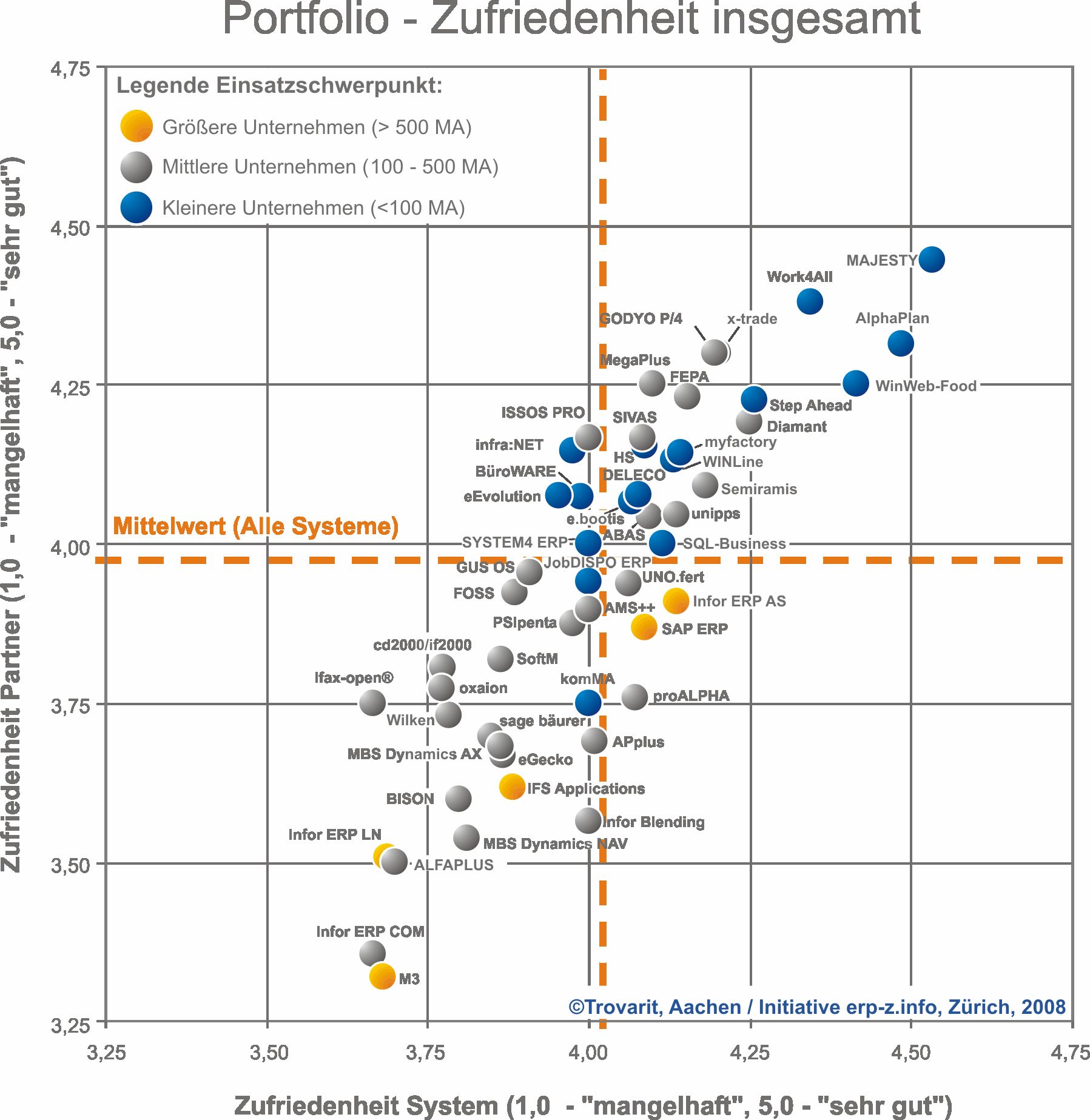 MAJESTY von UB-Software hängt die großen ERP-Systeme ab, majesty GmbH ...