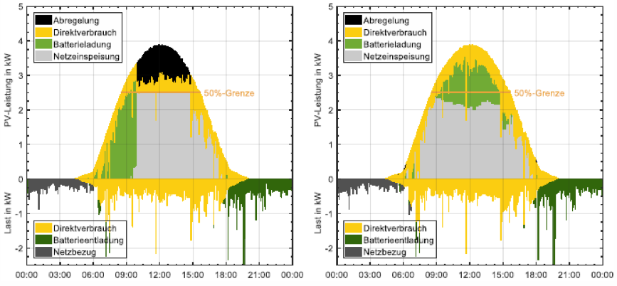 Prognosebasierte Betriebsstrategien für Photovoltaik-Speichersysteme in ...