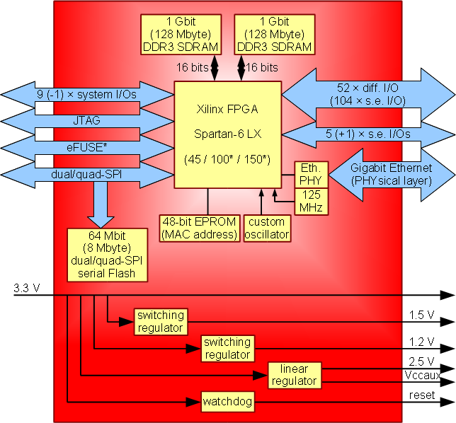 Trenz Electronic introduces new Spartan-6 industrial-grade FPGA module ...