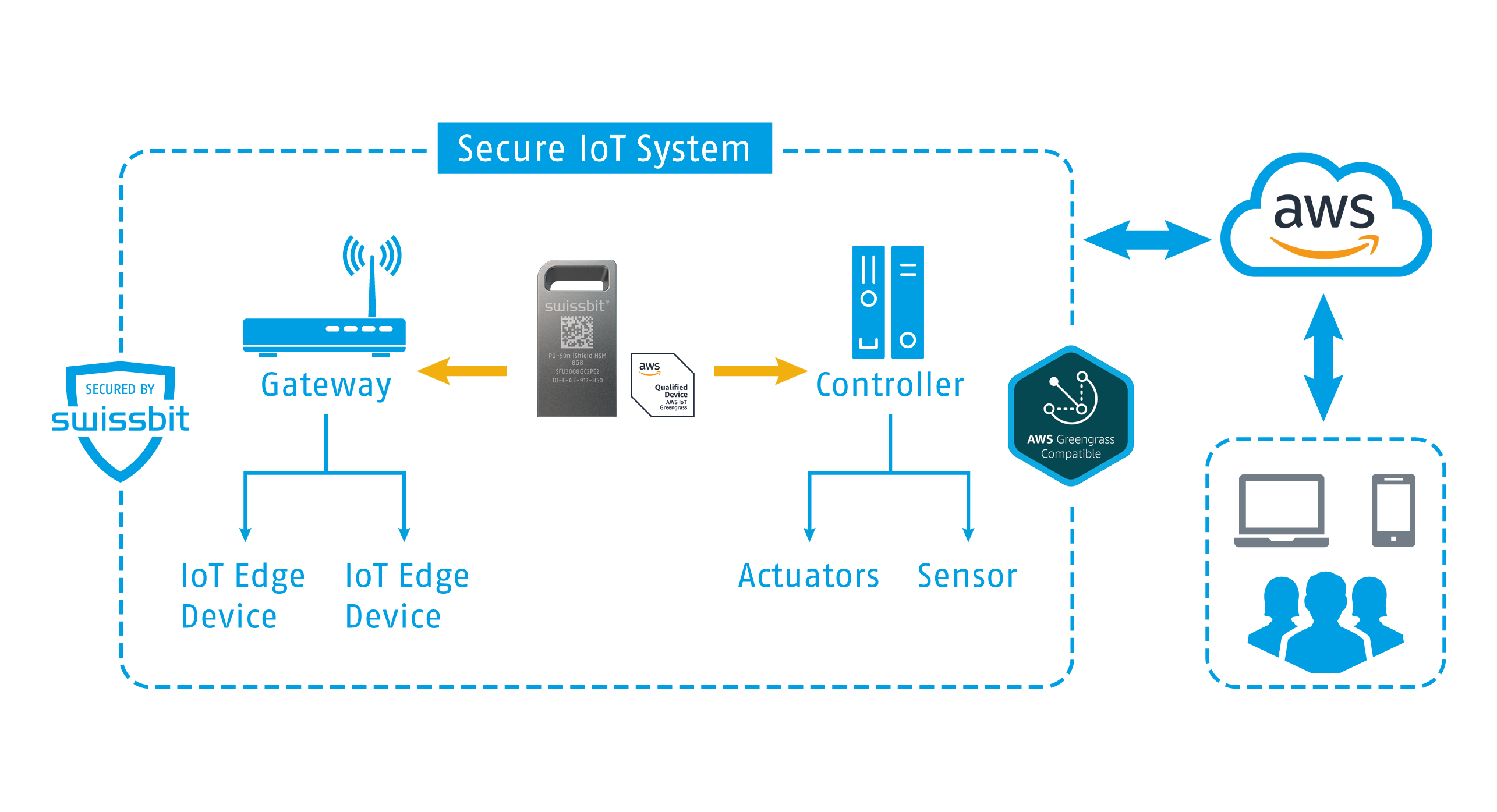 iShield HSM: Swissbit präsentiert Hardware-Sicherheitsmodul für AWS IoT ...