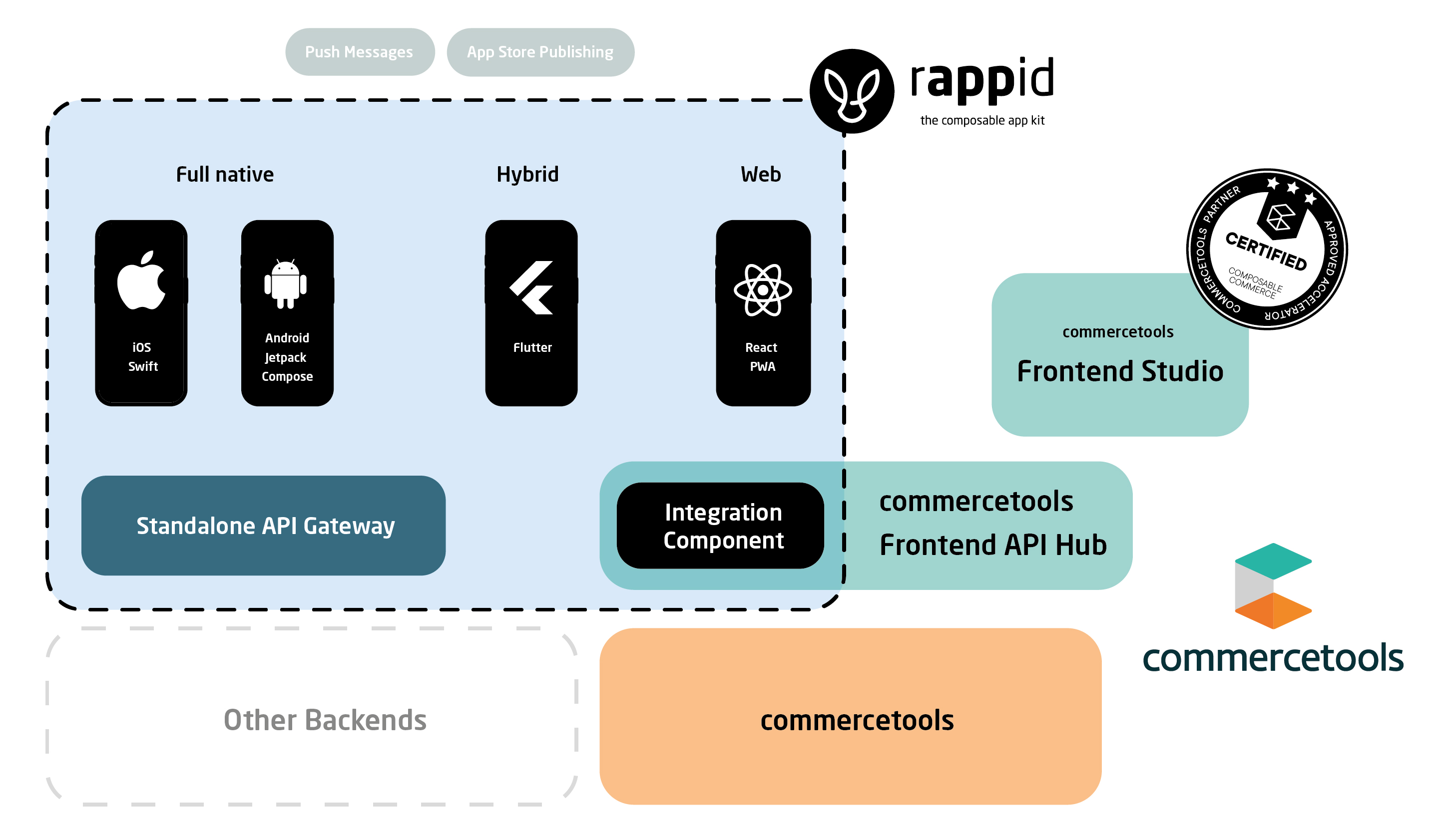 Web + App + X mit rappid - the composable app kit, piazza blu² GmbH ...