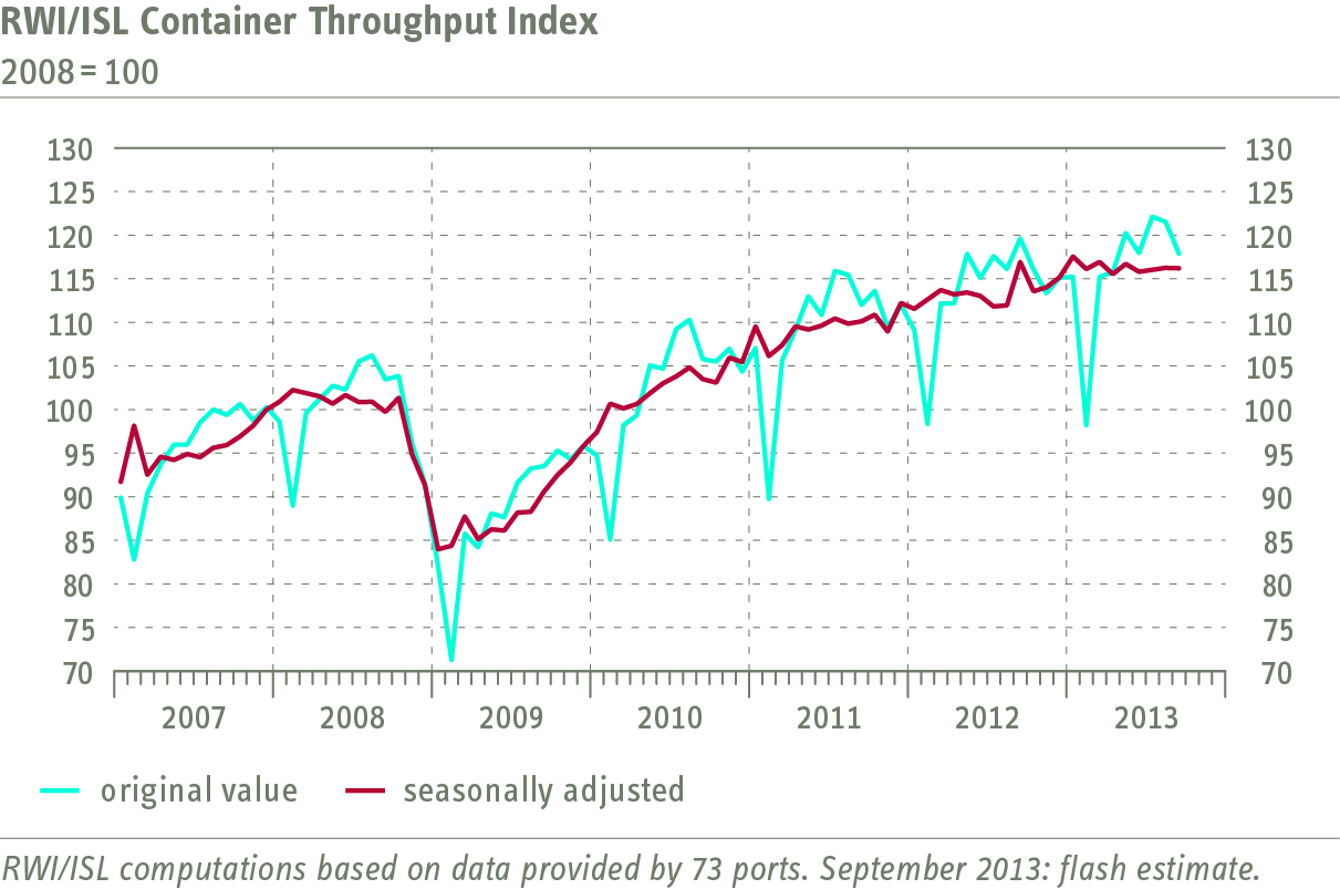 RWI/ISL Container Throughput Index: World trade still without zest ...