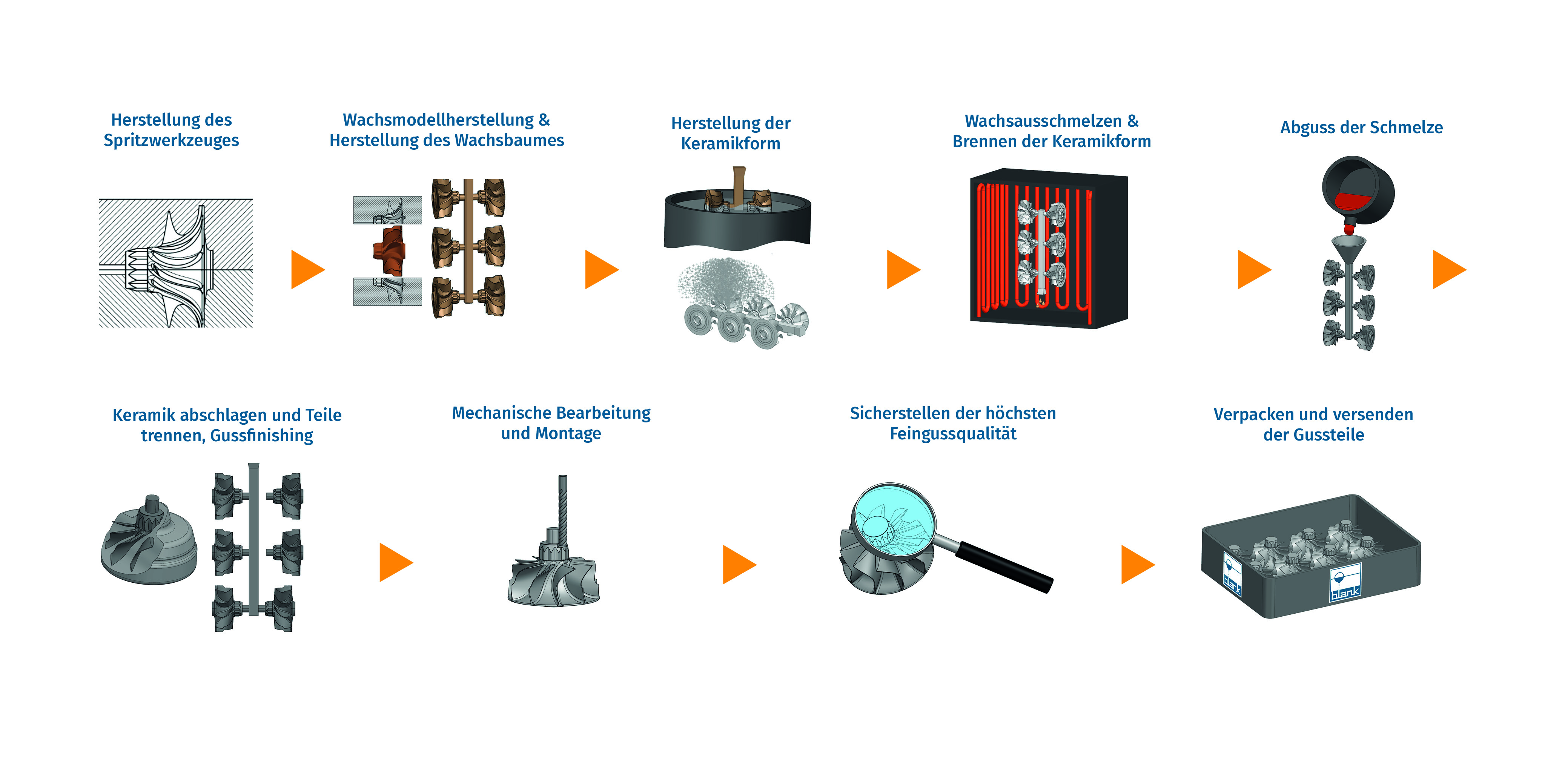 Der perfekte Feinguss für die perfekte Schweißnaht!, Texmo Blank ...