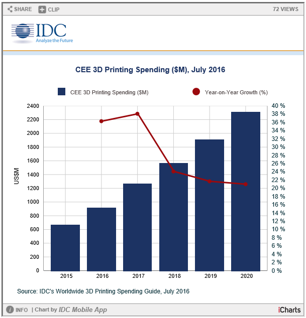 3D Printing Update: Manufacturing Vertical Dominates CEE Spending, IDC ...