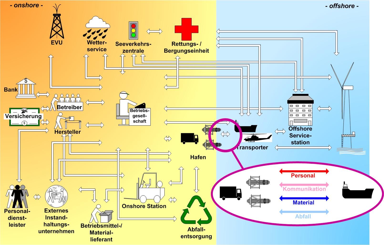 "SystOP Offshore Wind" - Optimierung des "Leistungssystem Offshore ...