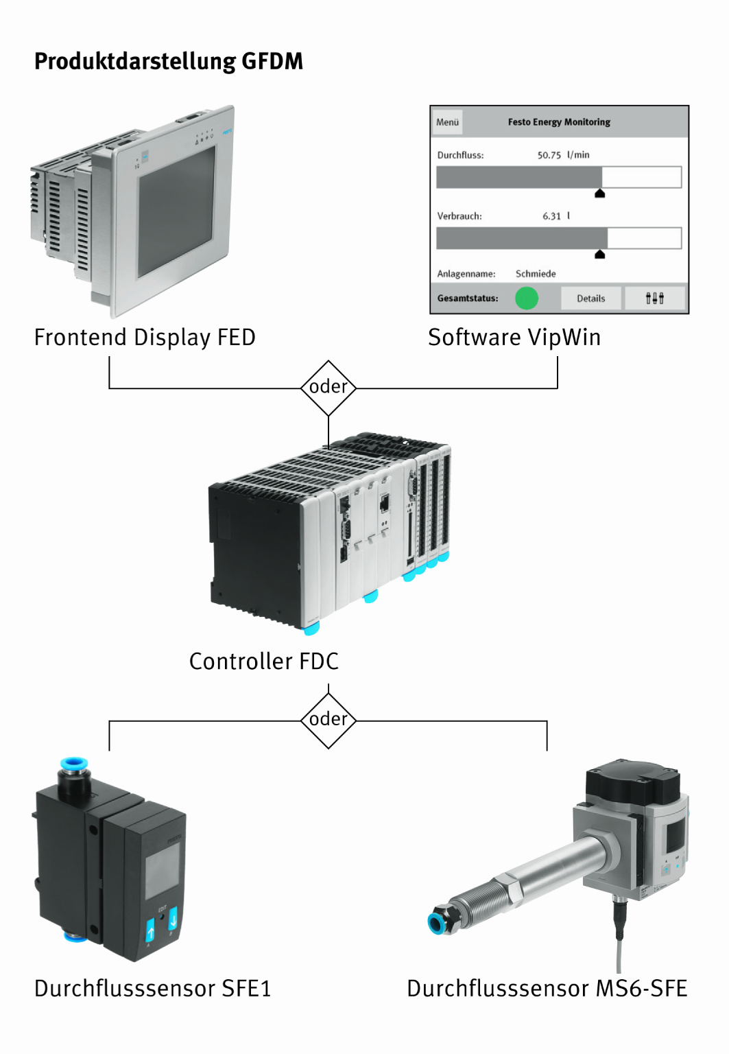 Gesamtpaket für Diagnose und Condition Monitoring, Festo AG & Co. KG ...