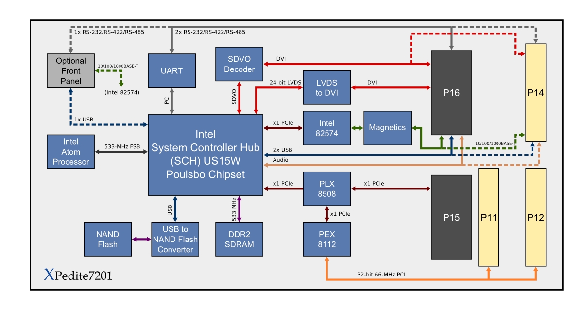 XMC/PrPMC Module with Intel® Atom™ Processor, ET Electronic Tools GmbH ...