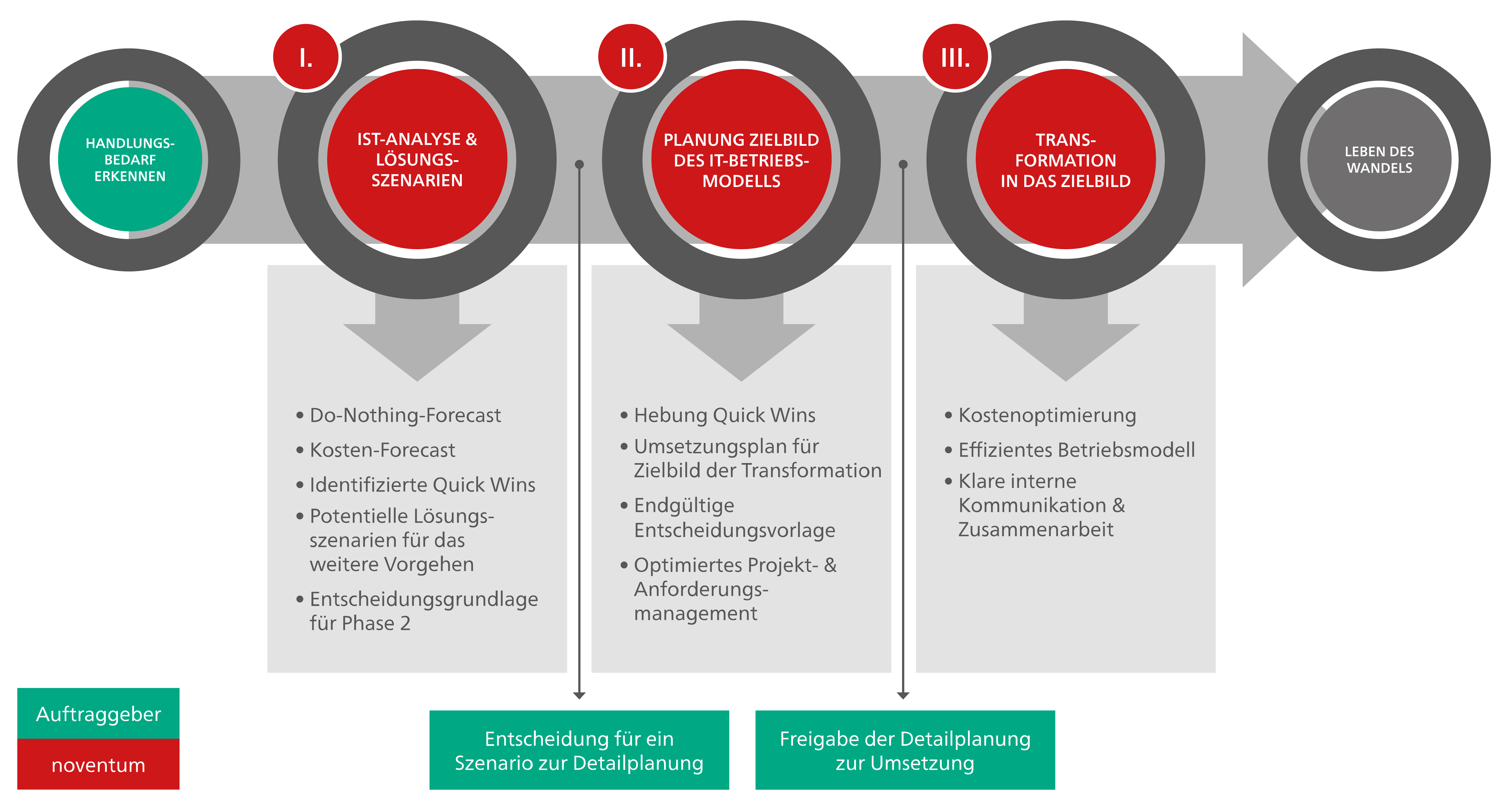 Using the IT turnaround management method case, noventum consulting ...