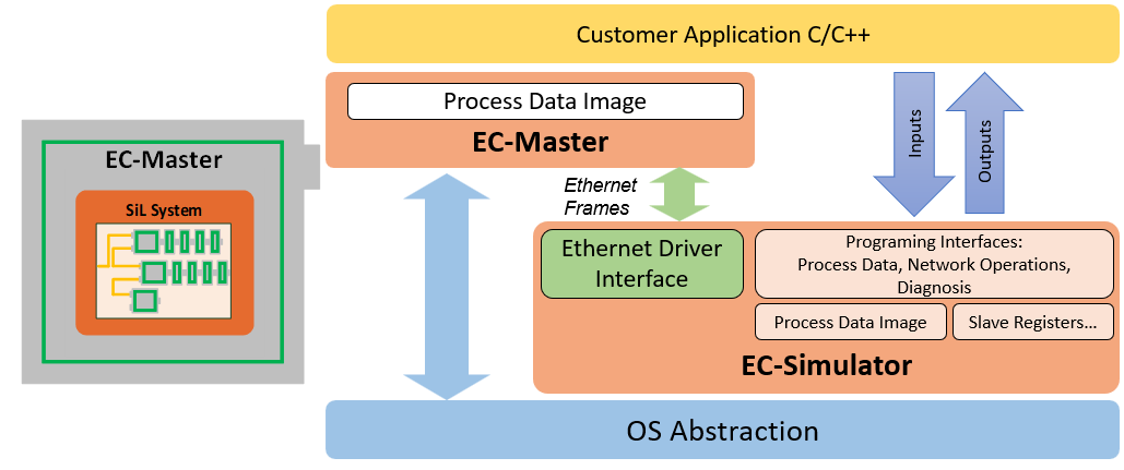 Real-time EtherCAT® Network Simulation, acontis technologies GmbH ...