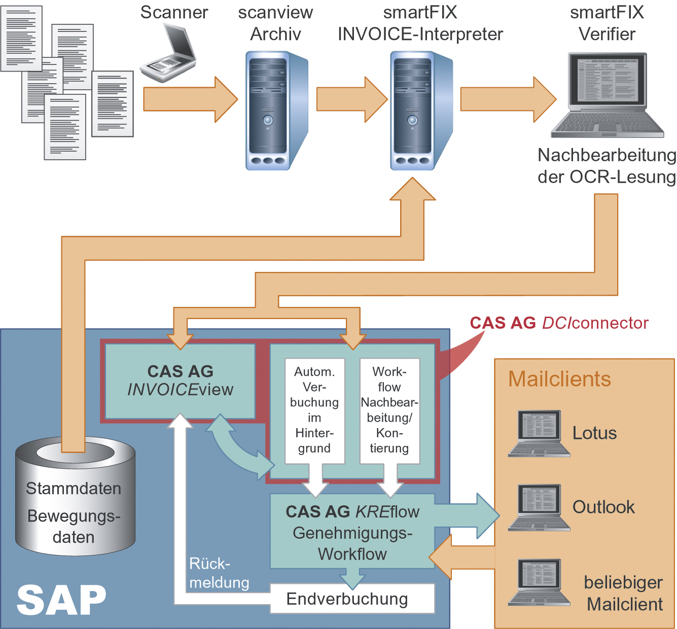 CAS AG integriert Rechnungserfassung mit unterschiedlichen ...