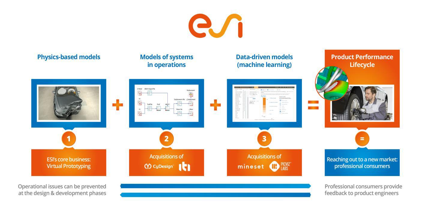 ESI Connecte le Prototypage Virtuel avec la Performance Opérationnelle ...