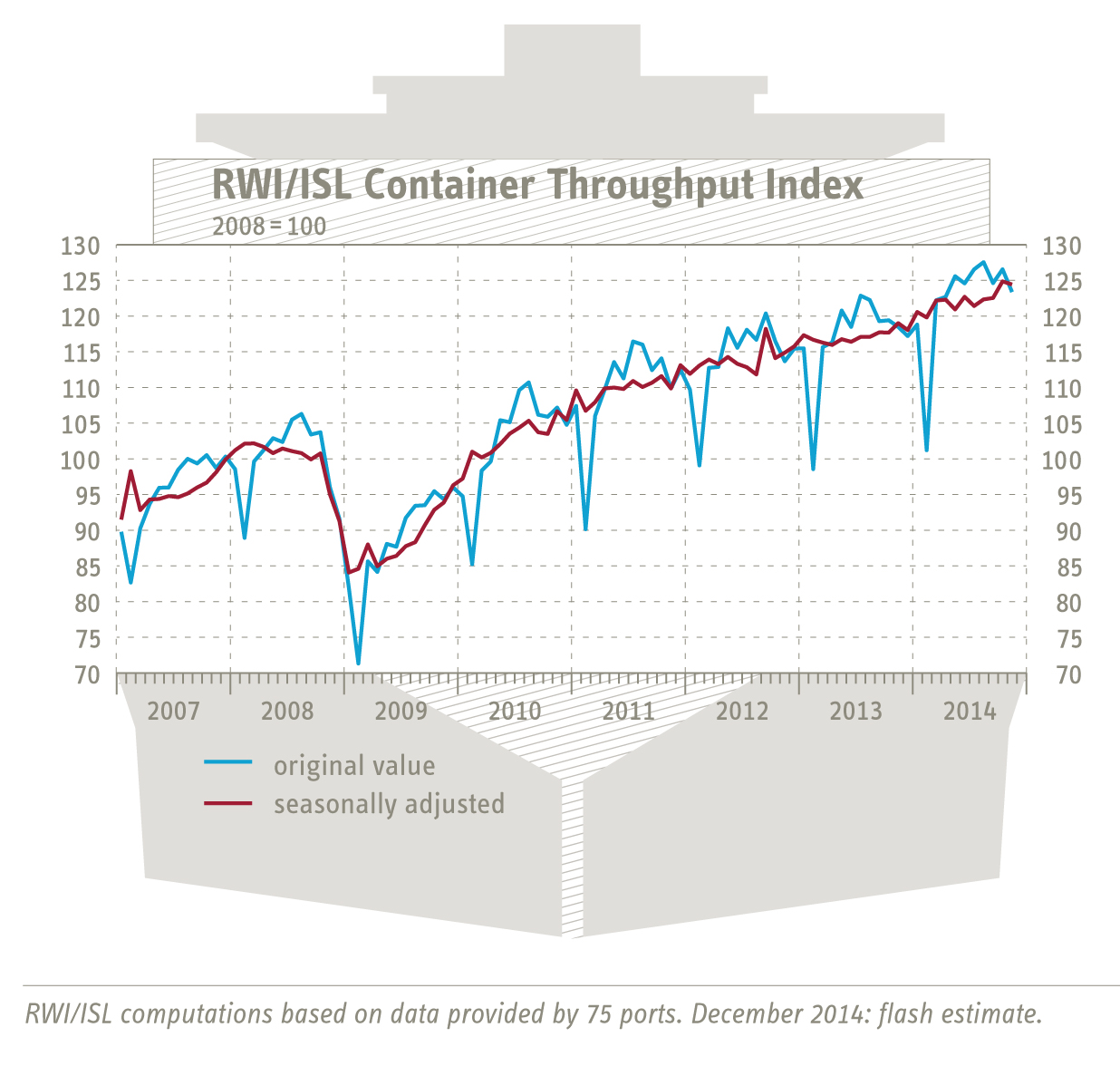 RWI/ISL Container Throughput Index decreased significantly, Institut für Seeverkehrswirtschaft ...