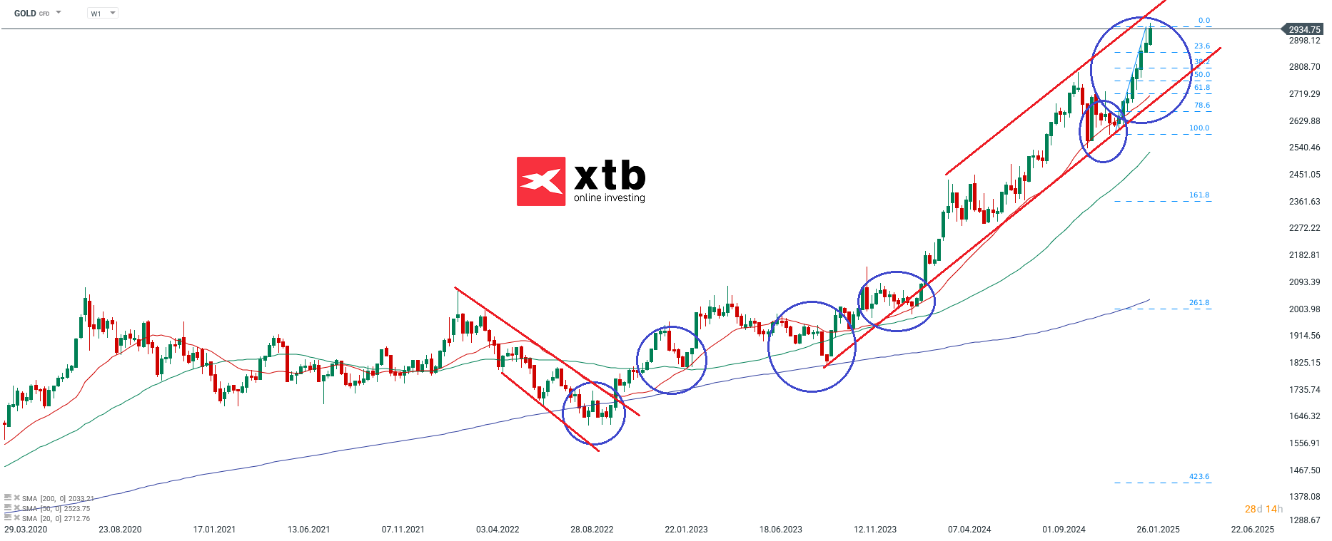 GOLD: Geht es jetzt an die 3.000 US-Dollar-Marke?! - Die aktuelle Gold ...