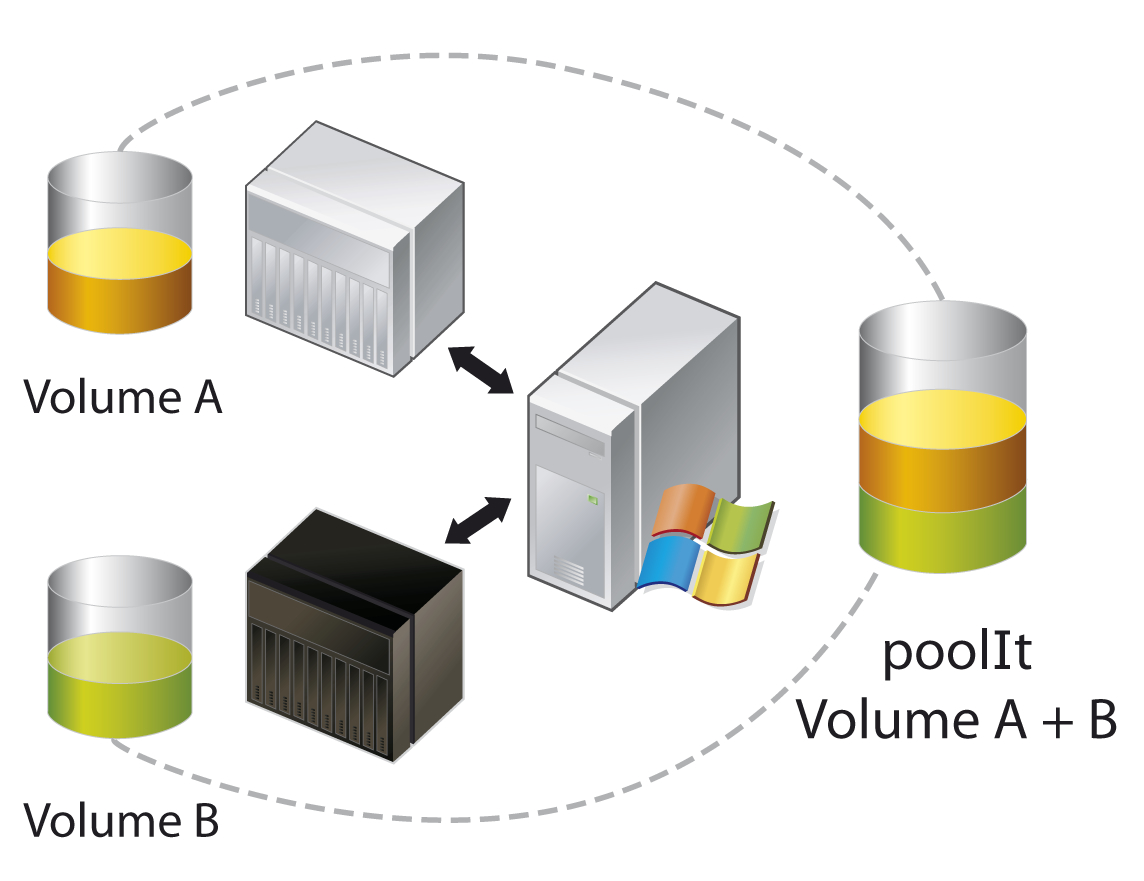 Neu bei der PSIBER: "poolIt -Speicher-Virtualisierung wie es sie in der ...