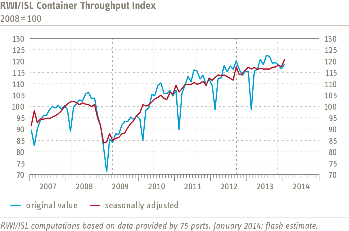RWI/ISL Container Throughput Index: World trade continues to grow, Institut für ...