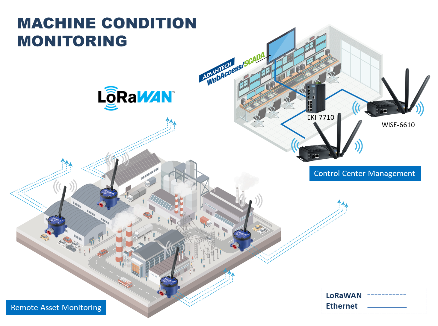 Vorausschauende Instandhaltung (Predictive Maintenance) mit LoRaWAN ...