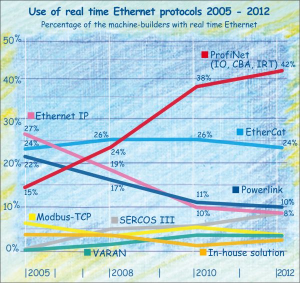 Ethernet and real time Ethernet 2005 - 2012 - Summary of three Quest ...