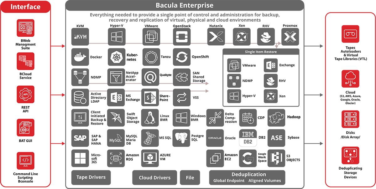 Bacula kündigt Version 18.2 seiner Backup- und ...