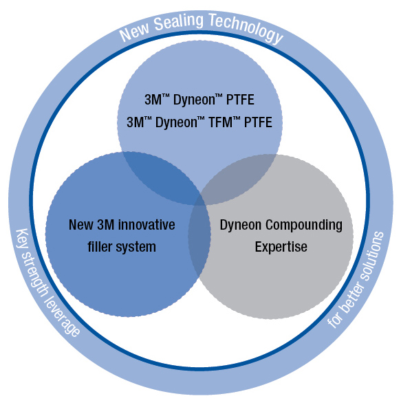 Dyneon launches next generation sealing technology, Dyneon GmbH, Story ...