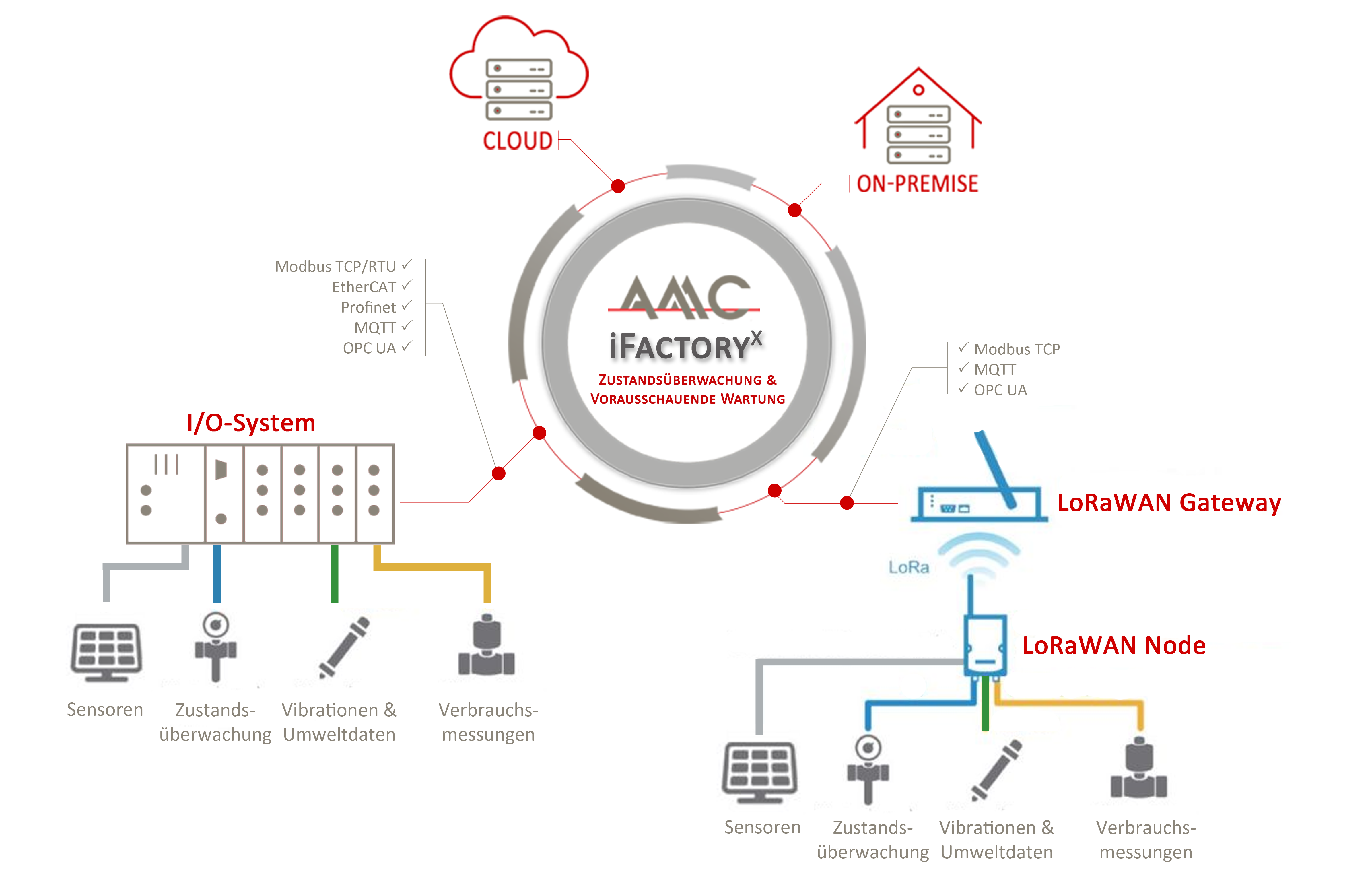 AMC iFactoryX - Der Einstieg in die digitale Fabrik, AMC - Analytik & Messtechnik GmbH Chemnitz ...