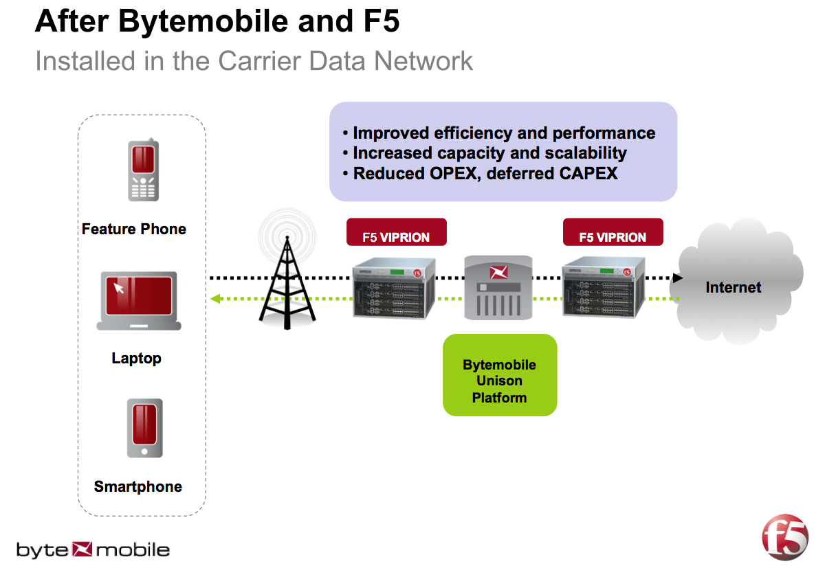 Bytemobile und F5 skalieren 3G-Netzwerk-Kapazität von T-Mobile zur Vorbereitung auf die steile ...