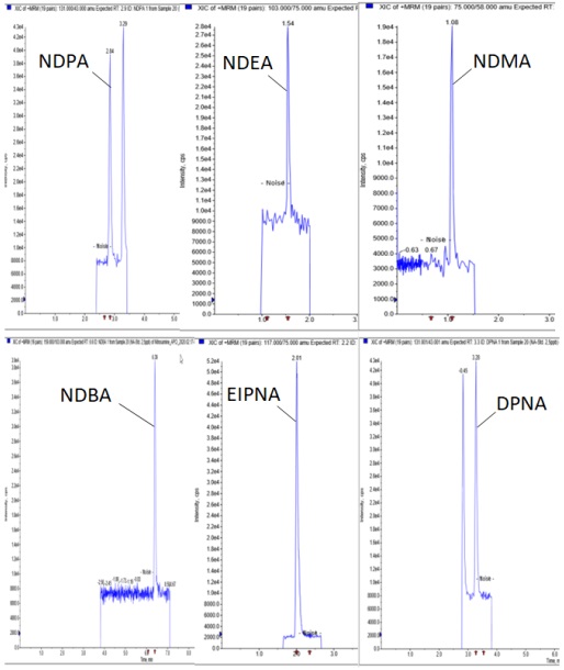 Determination of nitrosamines – DSI-pharm implements a LC-MS/MS ...