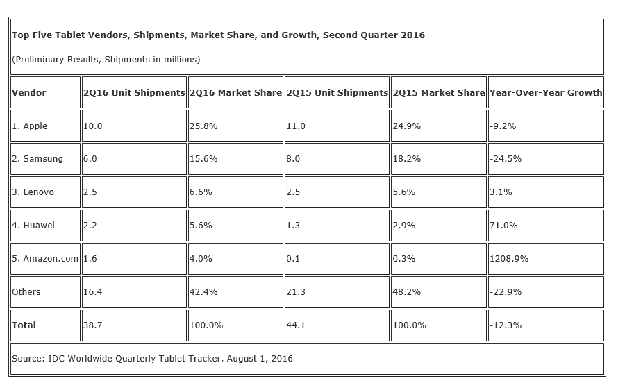 Worldwide Tablet Shipments Decline More Than 12% in Second Quarter as ...