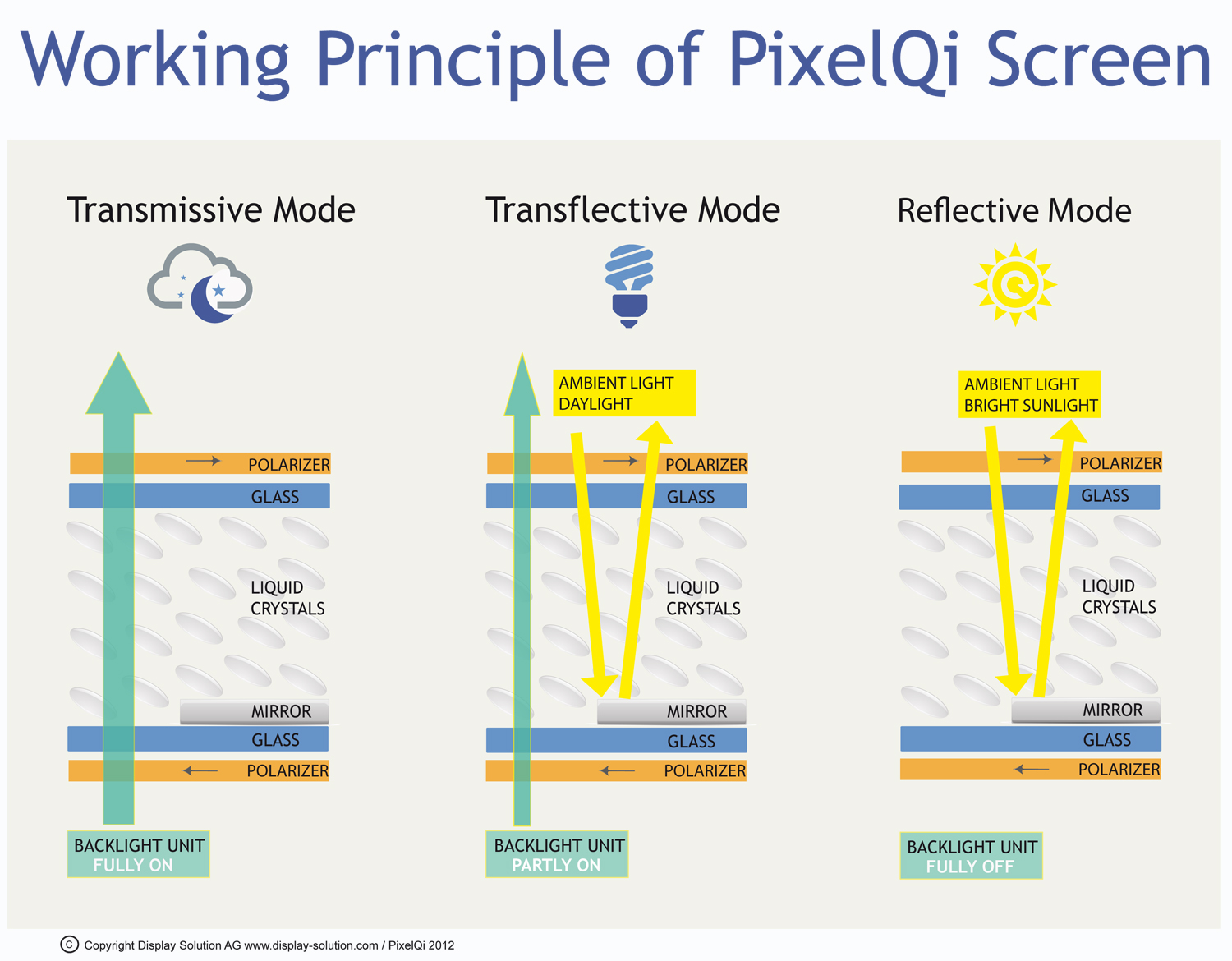 Pixel Qi 7 inch LCD panel for industrial and embedded market, Display ...