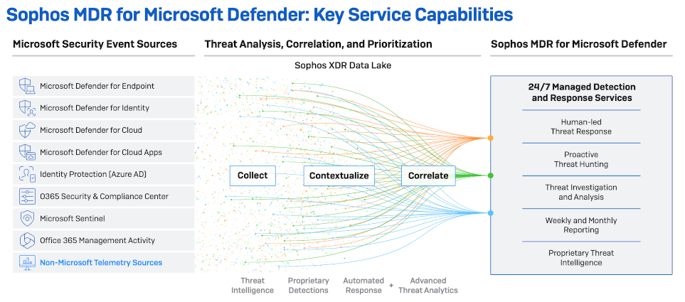 Sophos bringt Managed Detection and Response (MDR) für Microsoft ...