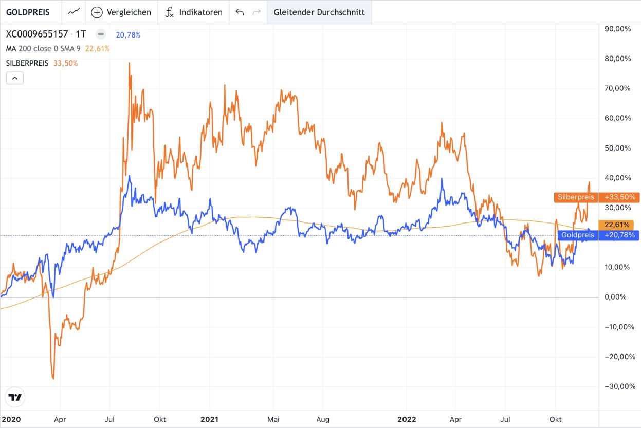 Anschnallen! Es geht los! Silber und Gold – die Rallye beschleunigt ...