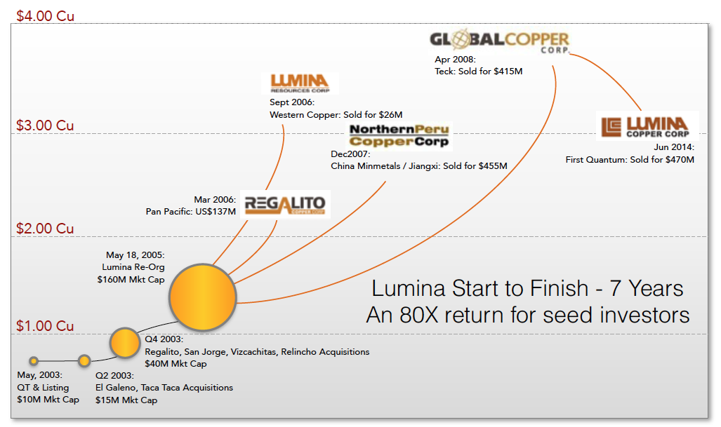 CopperBank die zweite Lumina Copper?! Luminas Marktkapitalisierung ...
