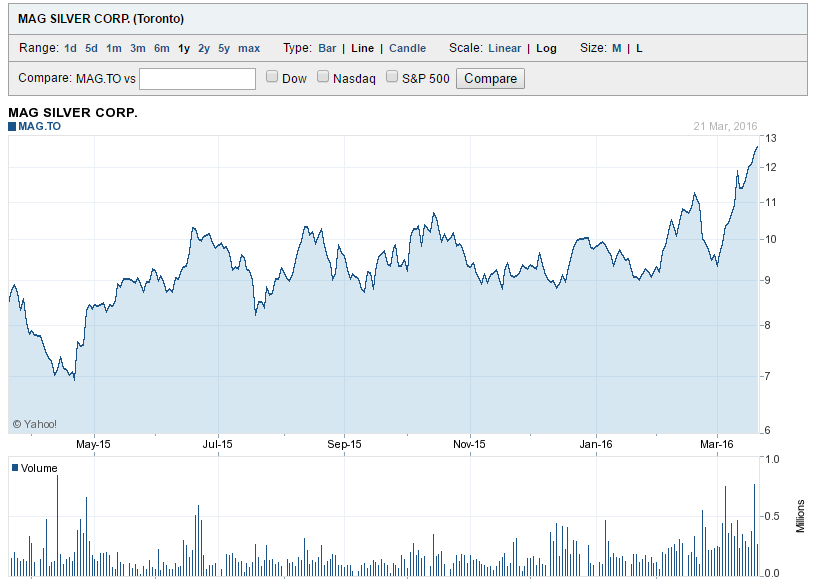MAG Silver jetzt Explorer-Einhorn, Swiss Resource Capital AG, Story ...