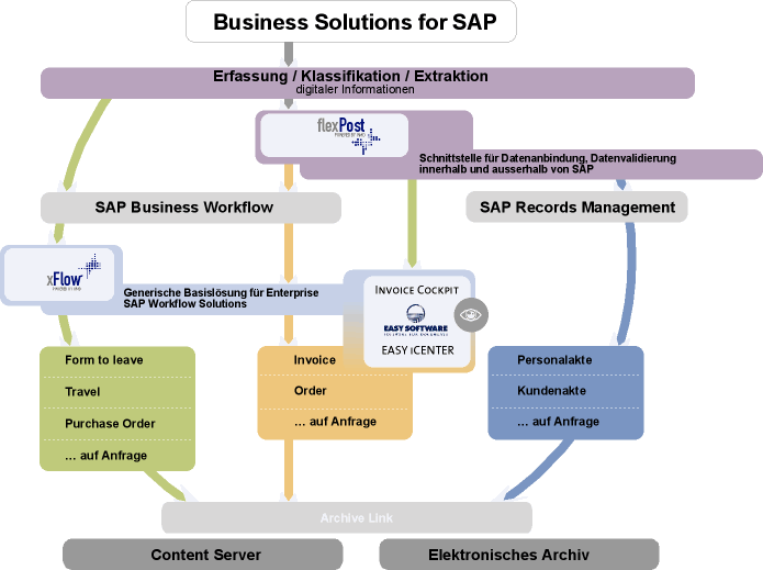 Eine neue Workflow-Generation im SAP-Standard stellt sich vor, EASY ...