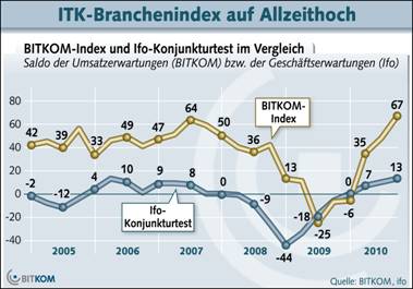 BITKOM-Index steigt auf 10-Jahres-Hoch, BITKOM - Bundesverband ...