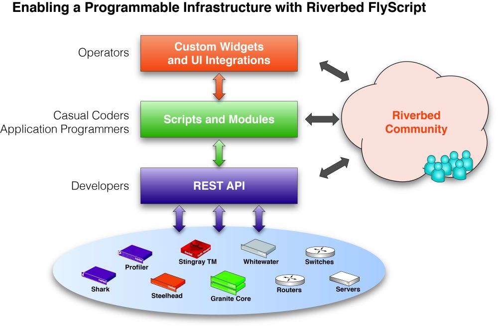 Riverbed mit neuer programmierbarer Infrastruktur, Riverbed Technology ...