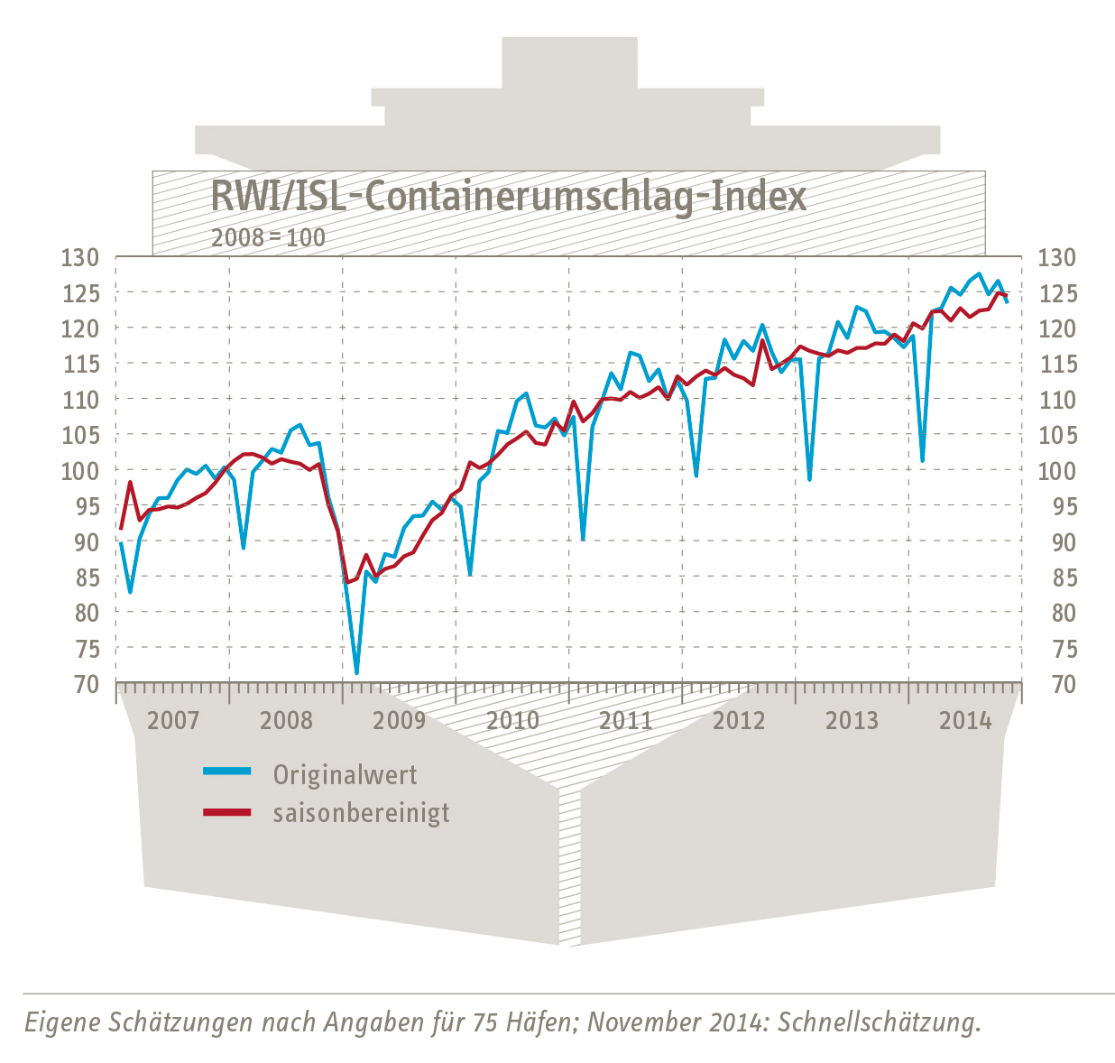 RWI/ISL-Containerumschlag-Index: Welthandel weiter auf hohem Niveau ...