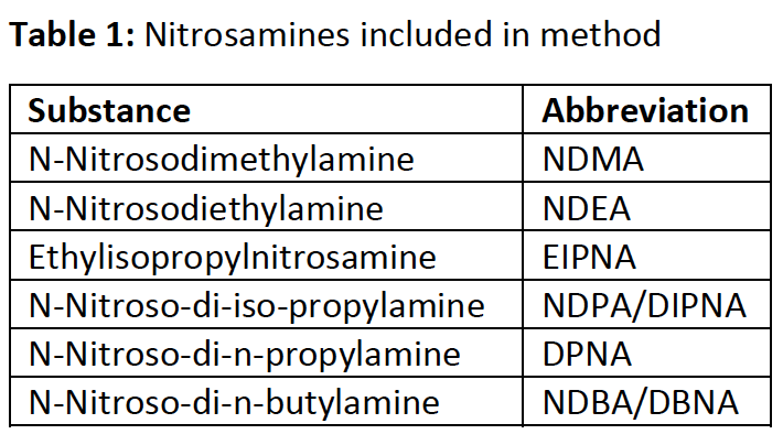 Determination of nitrosamines – DSI-pharm implements a LC-MS/MS ...