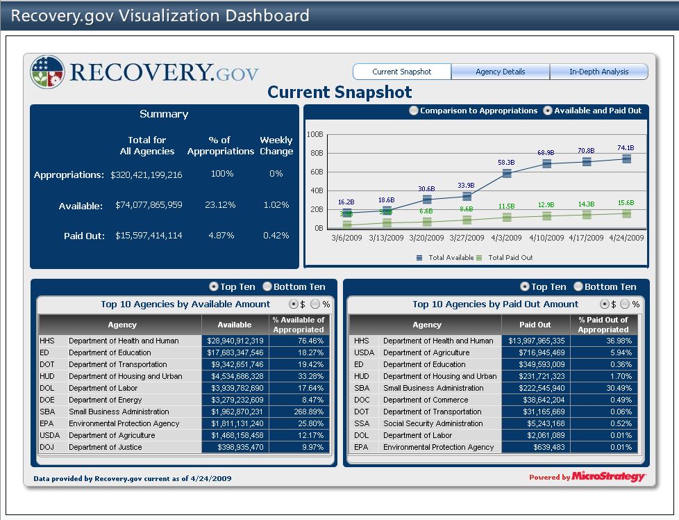 MicroStrategy entwickelt „Information-Dashboard“ für das Tracking von ...